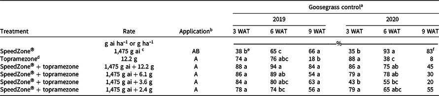Applications of topramezone and SpeedZone® for POST goosegrass ...
