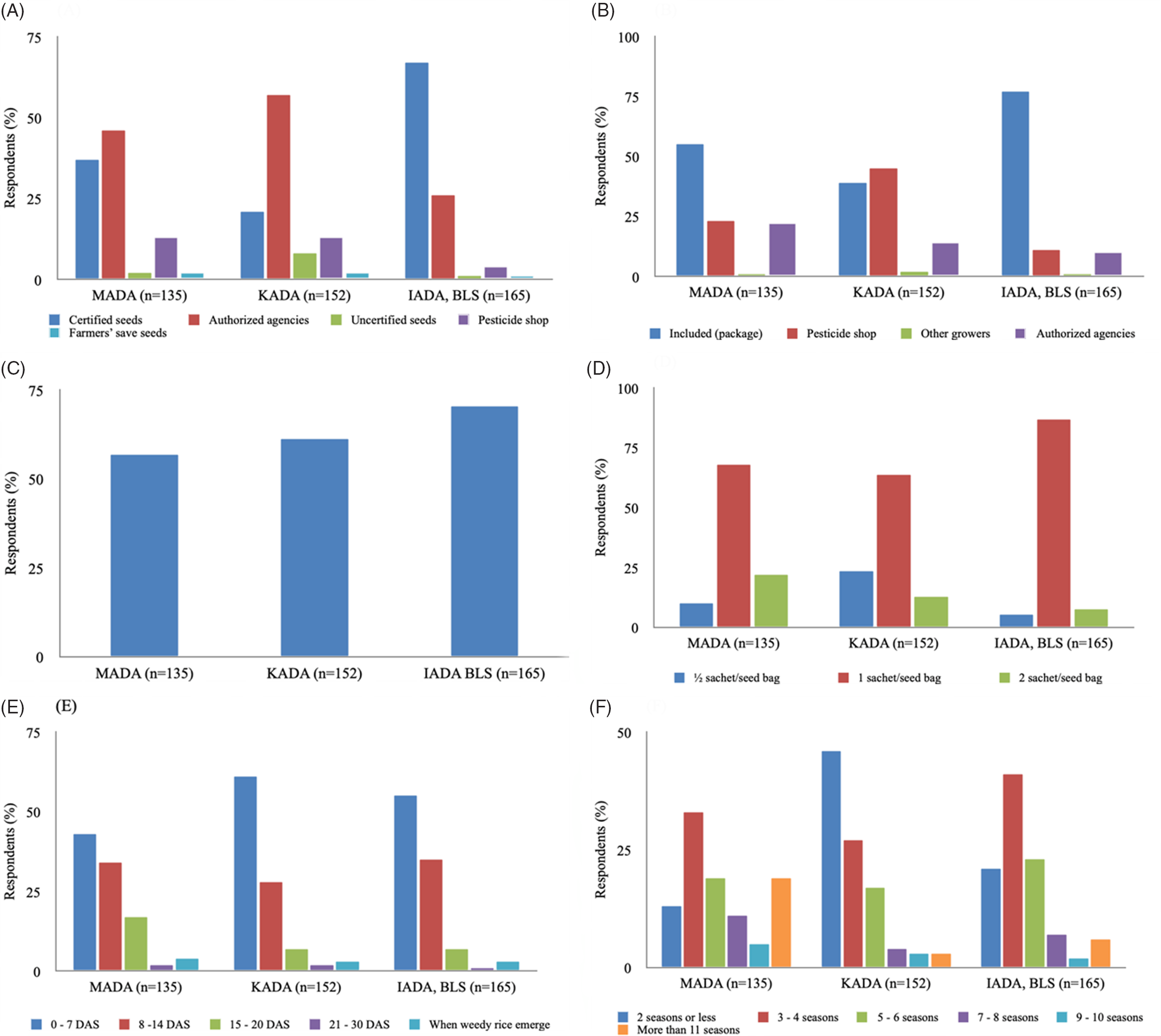 Survey on weedy rice (Oryza spp.) management practice and adoption of ...