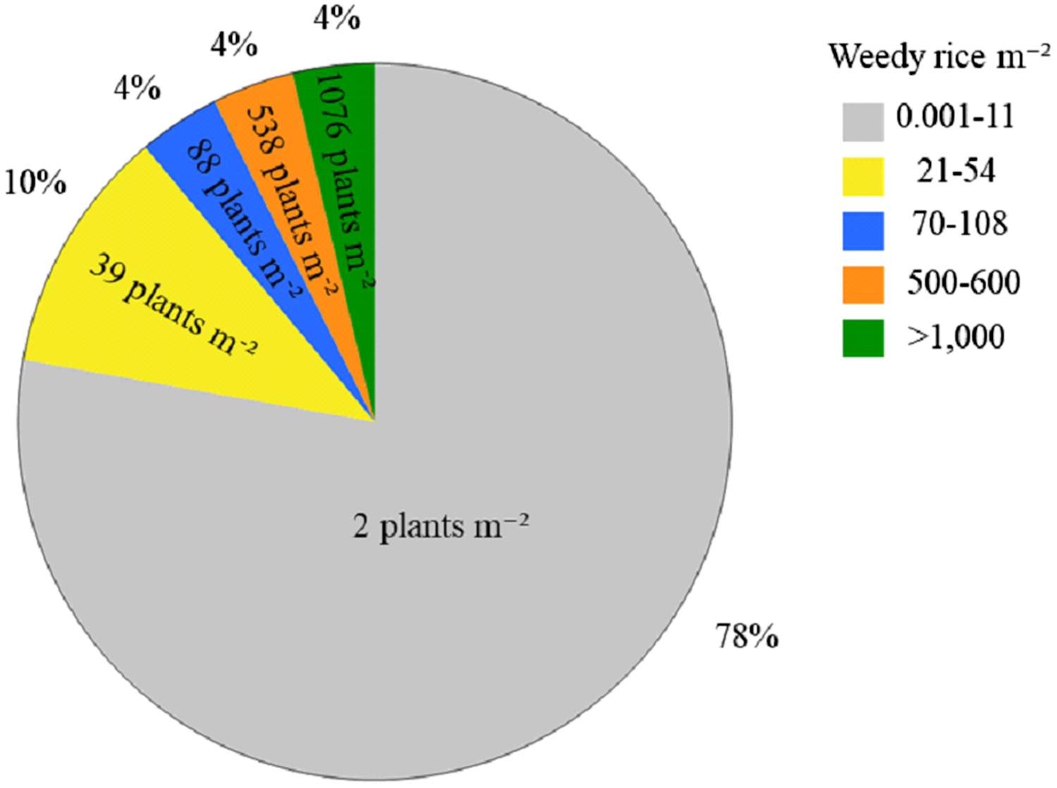 Weedy rice update in Arkansas, USA, and adjacent locales | Weed Science ...