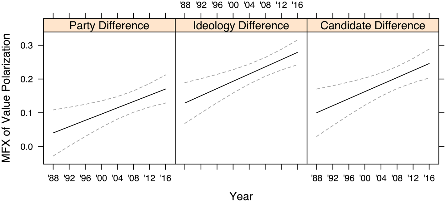 Value extremity contributes to affective polarization in the US ...