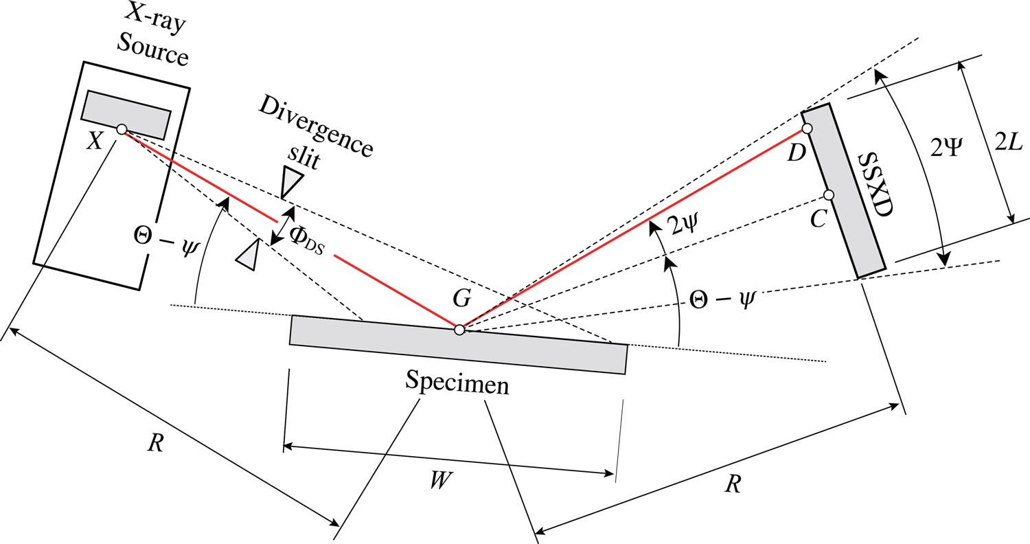 Equatorial aberration for powder diffraction data collected by ...