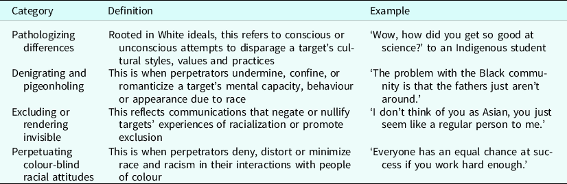 Understanding aggression and microaggressions by and against people of ...