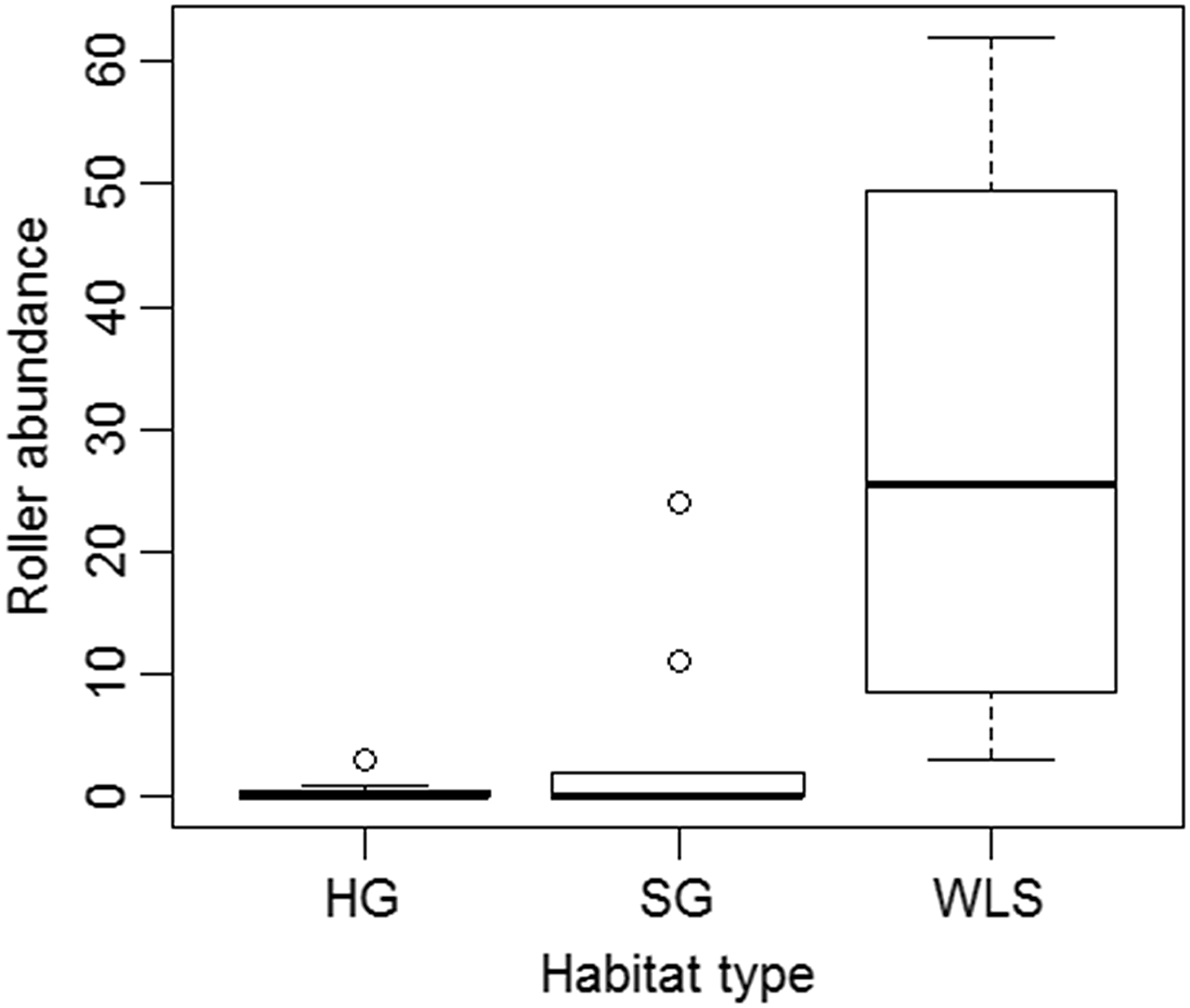 Roller dung beetles of dung piles suggest habitats are alike, but that of guarding pitfall traps ...