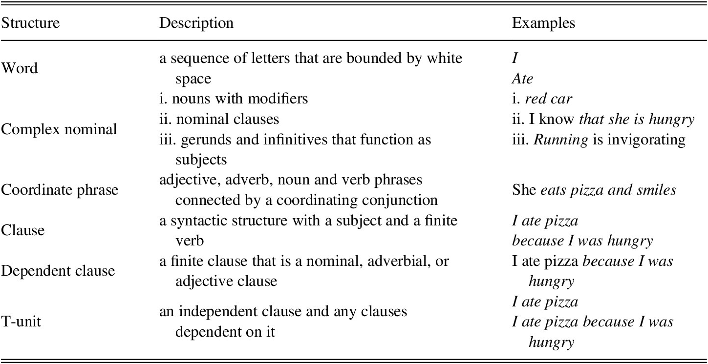 Measuring Longitudinal Writing Development Using Indices Of Syntactic Complexity And