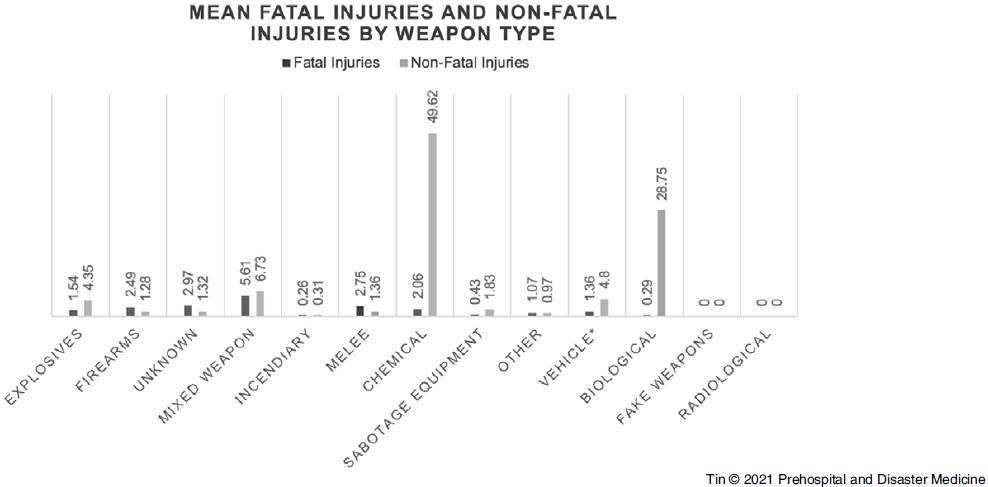 Half-a-Century of Terrorist Attacks: Weapons Selection, Casualty ...