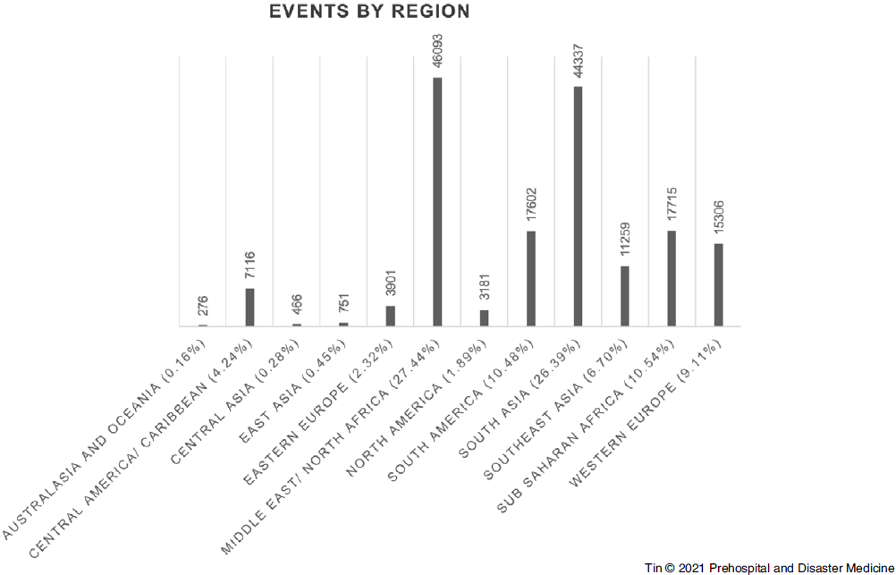 Half-a-Century of Terrorist Attacks: Weapons Selection, Casualty ...