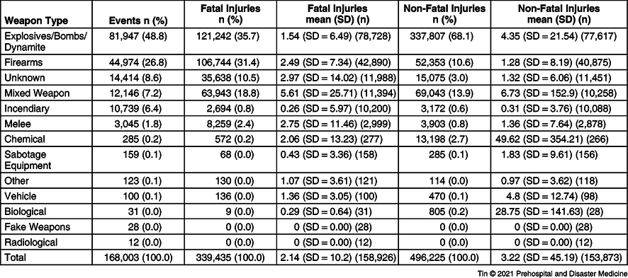 Half-a-Century of Terrorist Attacks: Weapons Selection, Casualty ...