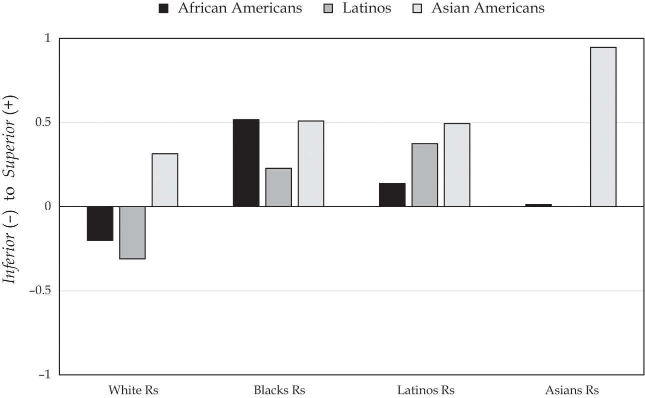 Racial Order, Racialized Responses: Interminority Politics in a Diverse ...