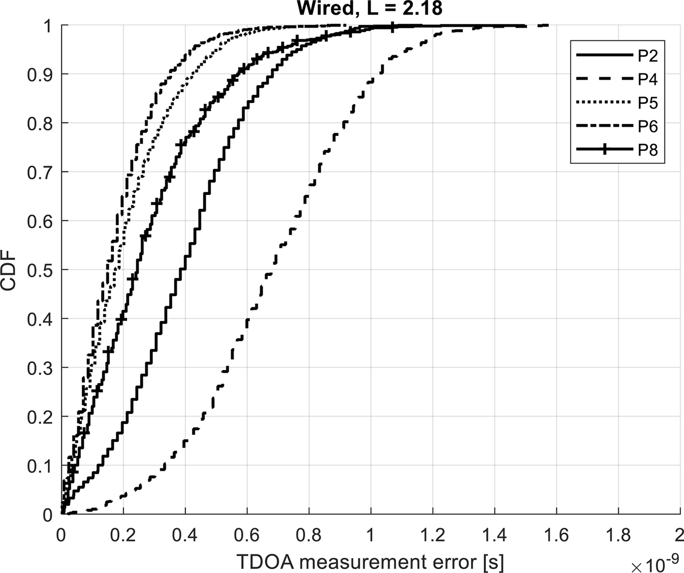 TDOA estimation using a pair of synchronized anchor nodes | International Journal of Microwave ...