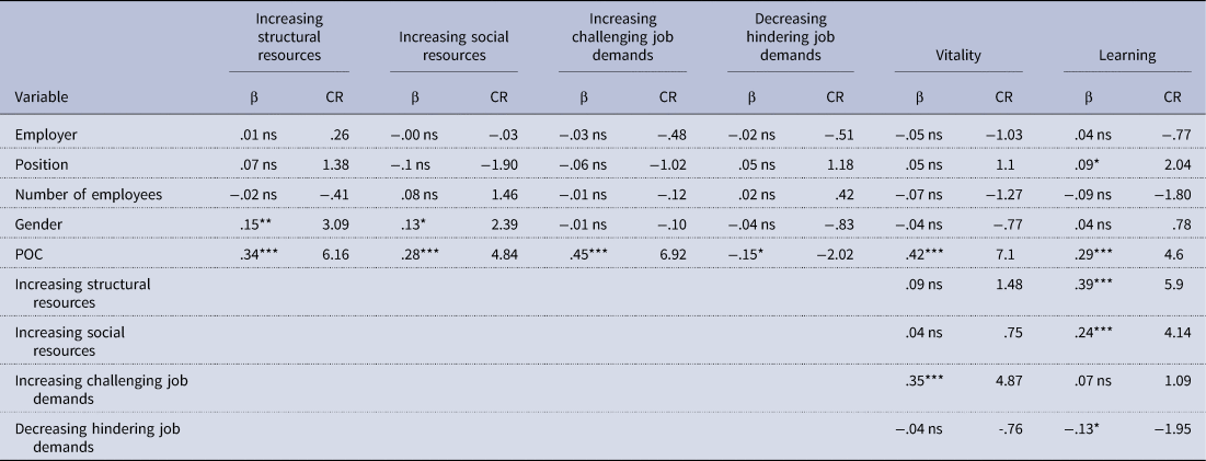 How can organizations foster job crafting behaviors and thriving at ...