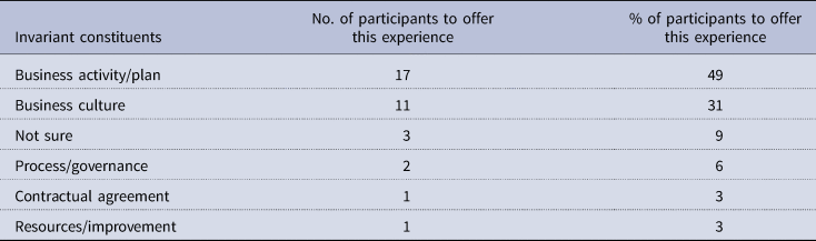 Re-envisioning organizational complexity using a multiple perspectives ...
