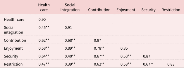 The Living Standards Capabilities for Elders scale (LSCAPE): adaptation ...