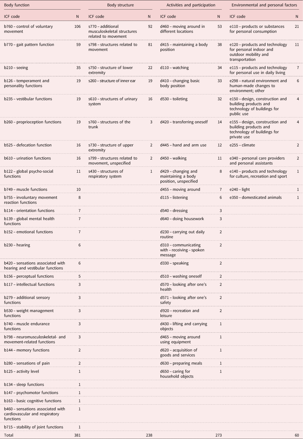 Factors included in adult fall risk assessment tools (FRATs): a ...