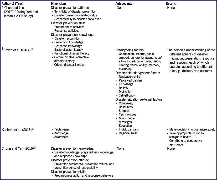 Disaster Literacy and Public Health: A Systematic Review and ...
