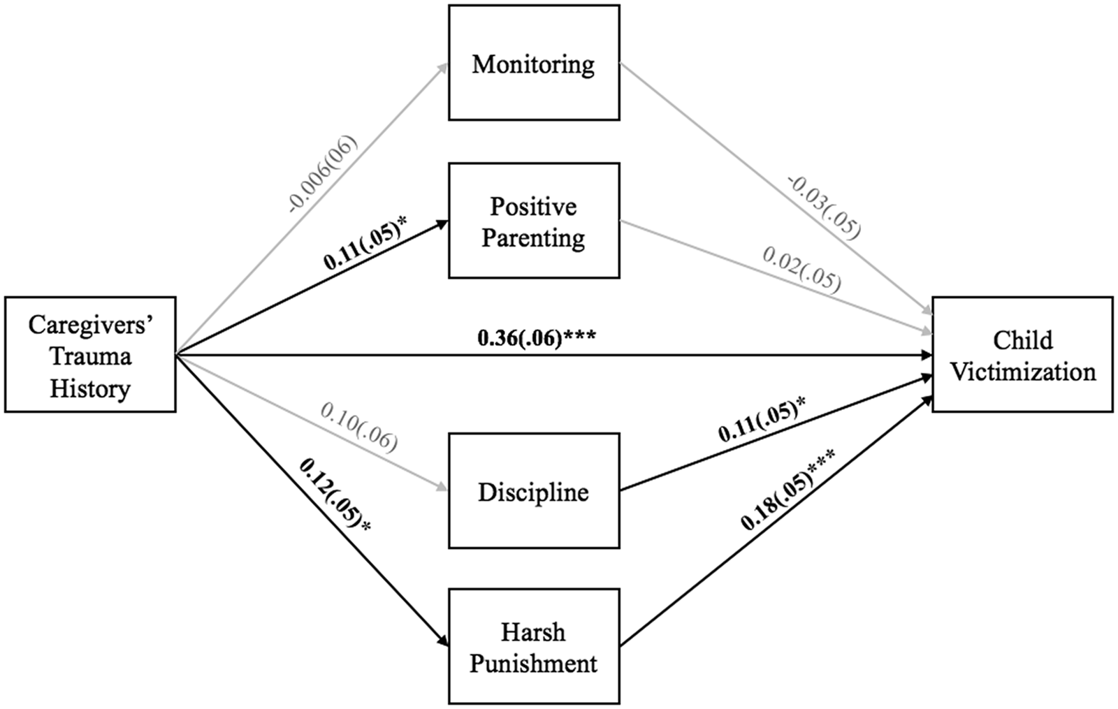 Parenting practices and intergenerational cycle of victimization in ...