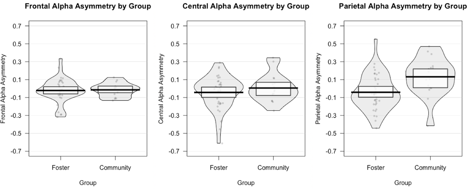 Alpha electroencephalogram (EEG) asymmetry among toddlers in foster ...