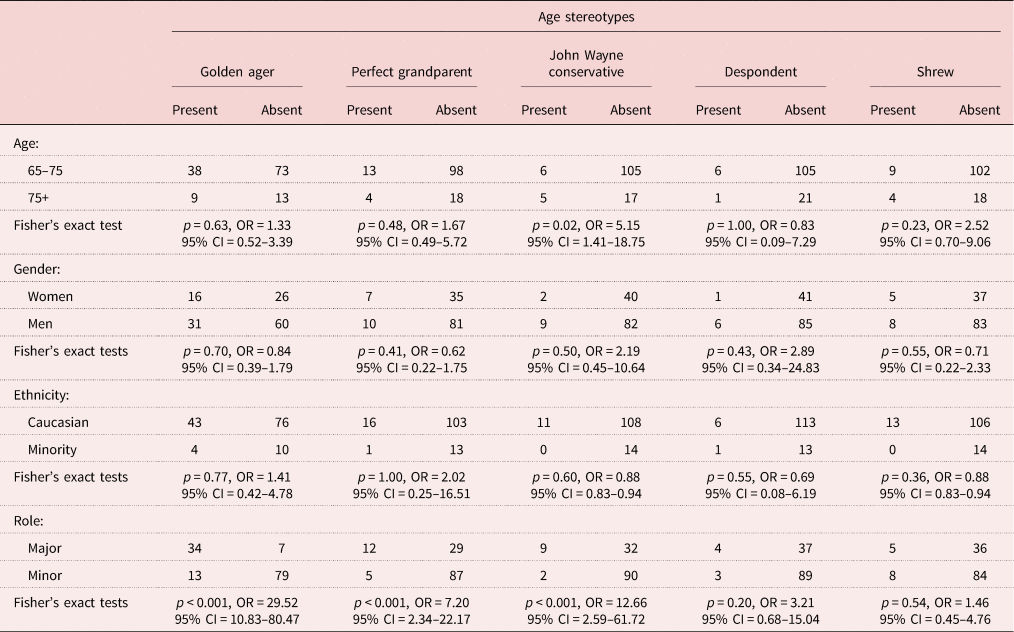 Diversity and age stereotypes in portrayals of older adults in popular ...
