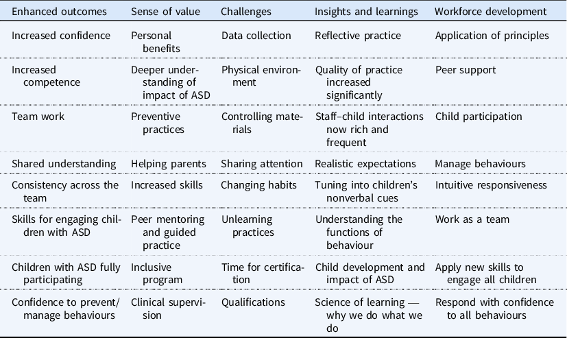 Application of an Evidence-Based Early Intervention Model for Children ...