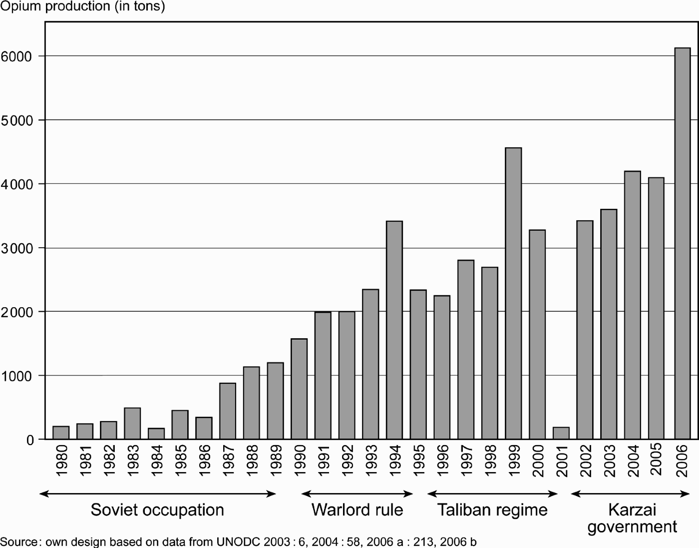 Afghanistan and the Opium World Market: Poppy Production and Trade ...
