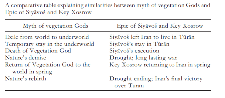 Siyāvoš as a Vegetation Deity | Iranian Studies | Cambridge Core