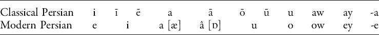 Traces of Pharyngeal Consonants in Isfahani Persian: A Case of Language ...