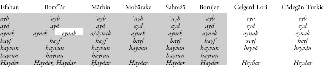 Traces of Pharyngeal Consonants in Isfahani Persian: A Case of Language ...