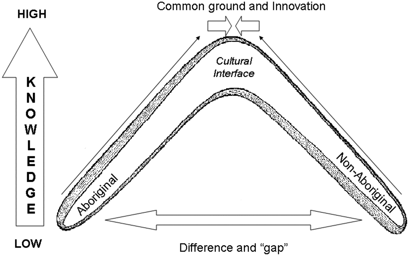 ‘Teaching from the Heart’: challenges for non-Aboriginal teachers ...