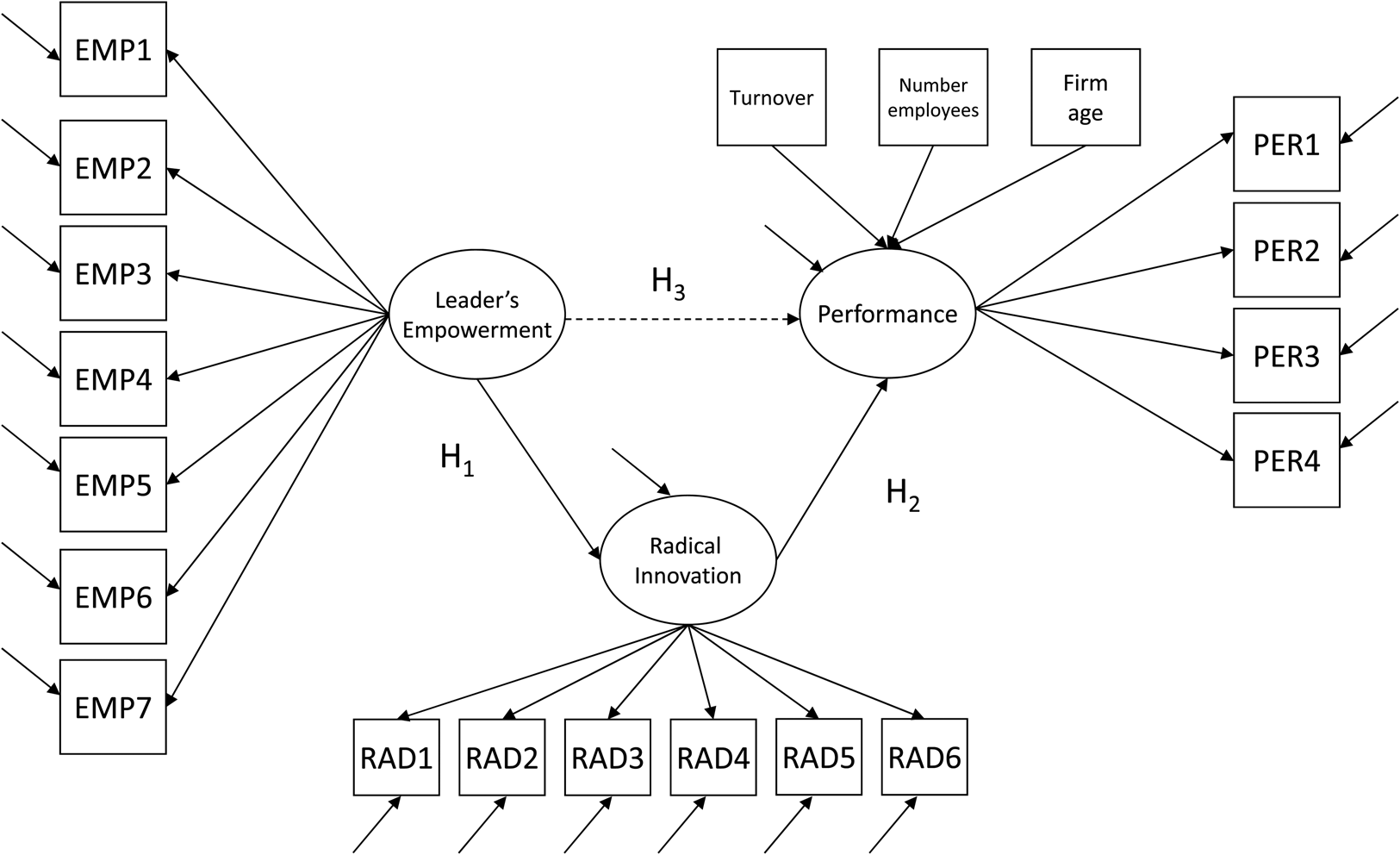 Leaders who empower: a gateway to radical innovation | Journal of ...