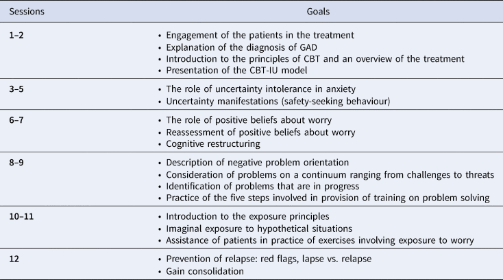 Cognitive Behavior Therapy Targeting Intolerance of Uncertainty Versus ...
