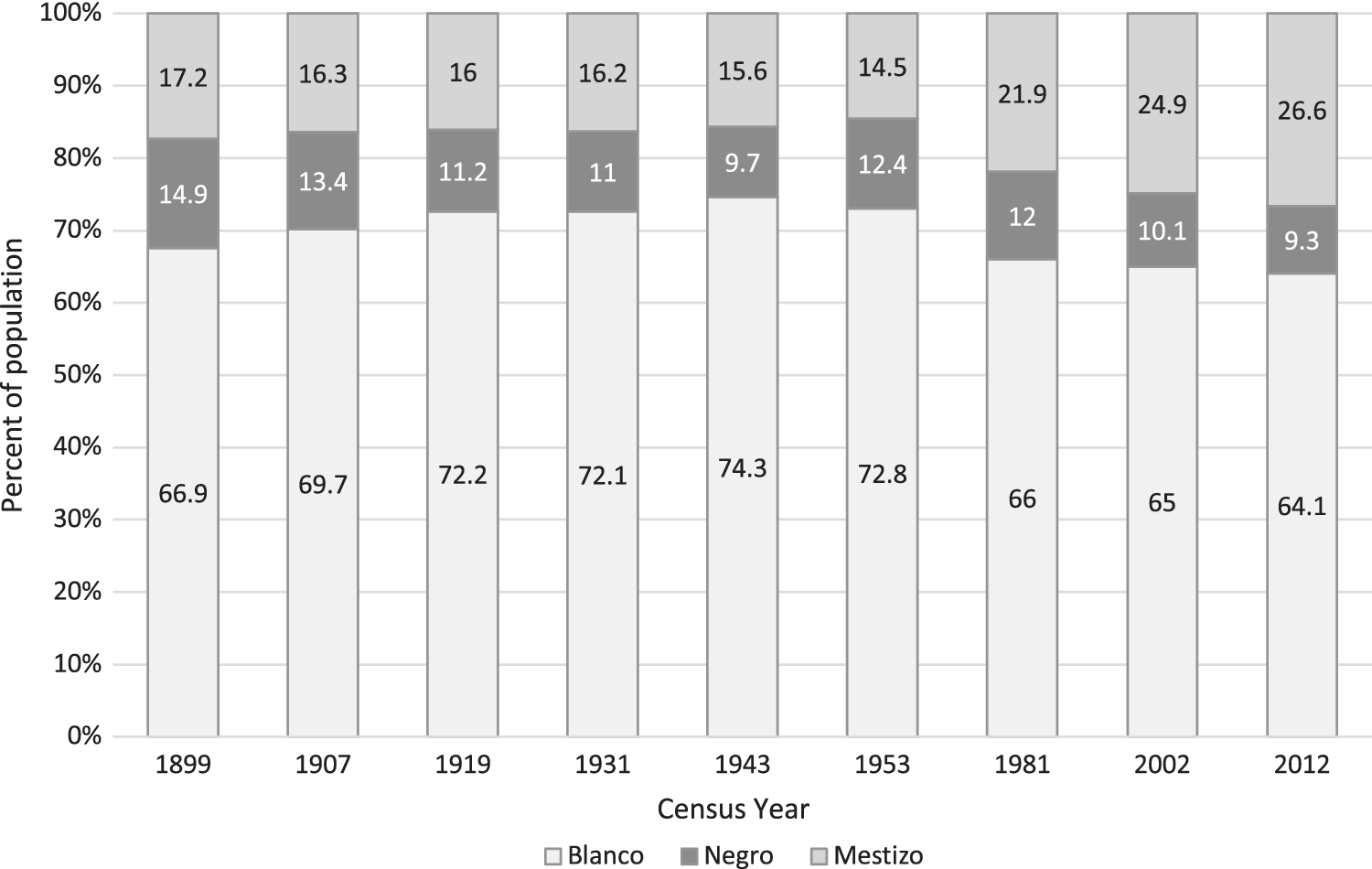 THE PUZZLE OF RACIAL INEQUALITY IN CUBA, 1980s–2010s | Du Bois Review ...