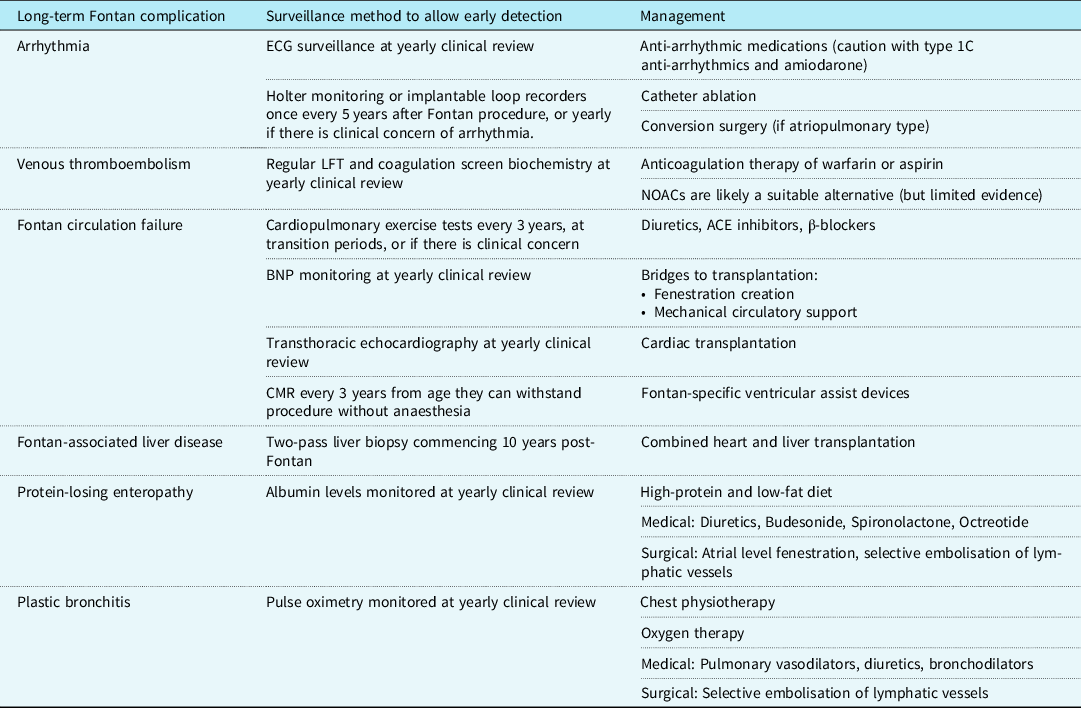Perioperative and long-term management of Fontan patients | Cardiology ...