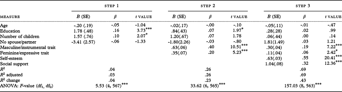 Gender and psychological well-being in older adults | International ...