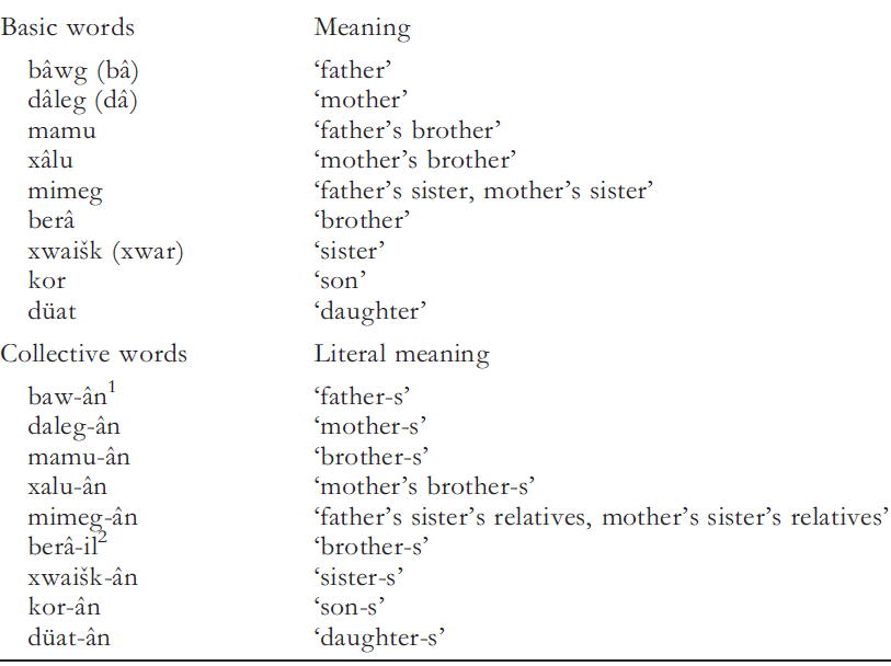 A Note on Kalhori Kinship Terms | Iranian Studies | Cambridge Core