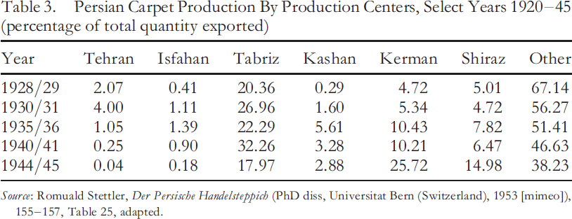 The Modernization of Iran and the Development of the Persian Carpet ...