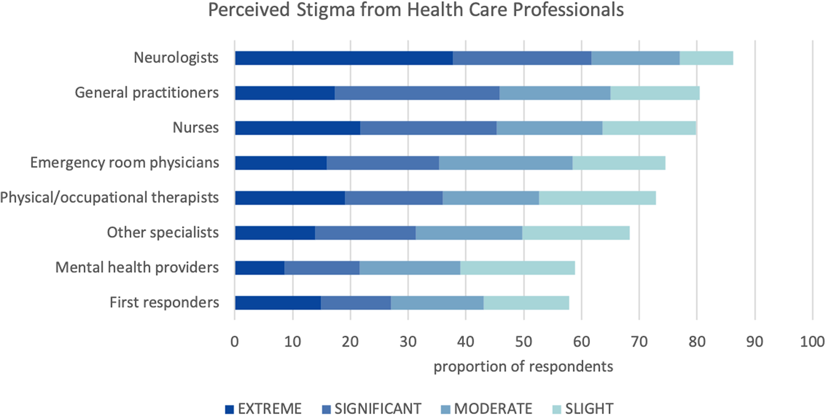Stigma and functional neurological disorder: a research agenda ...