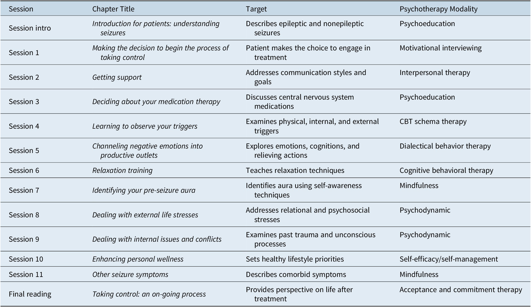 Treatment of functional neurological disorder: current state, future ...