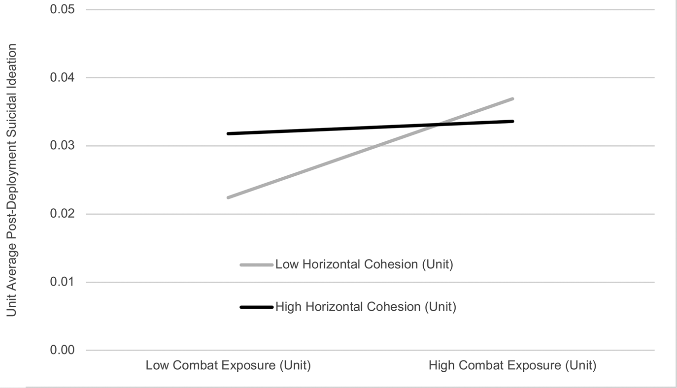 Unit cohesion during deployment and post-deployment mental health: is ...