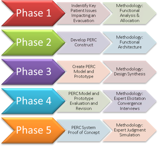 Development of Patient Evacuation Resource Classification System (PERC ...