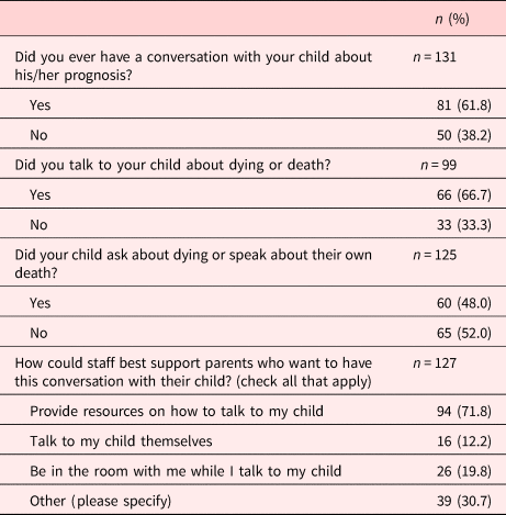 End of life communication among caregivers of children with cancer: A ...