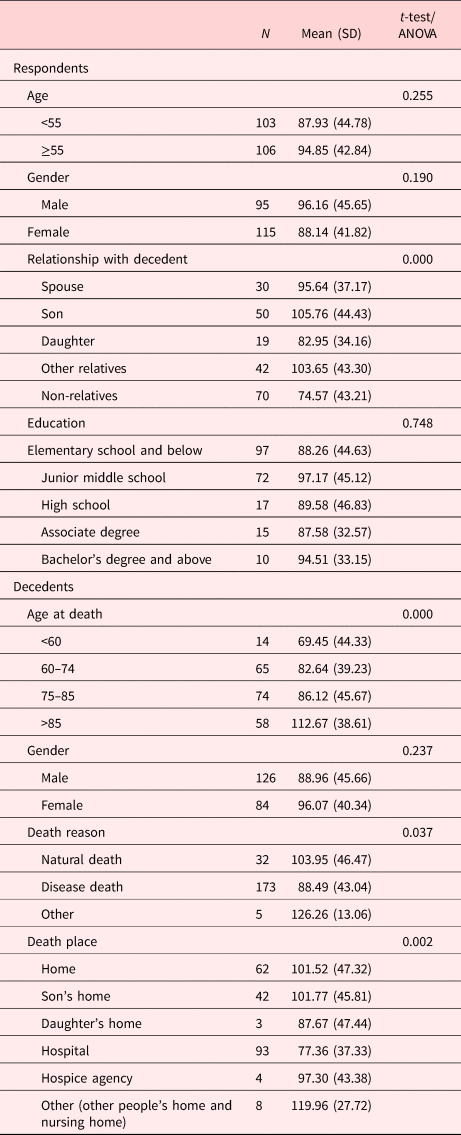 Validation of the Quality of Dying and Death Questionnaire among the ...