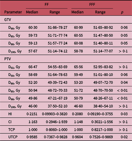 Using FFF beams to improve the therapeutic ratio of lung SBRT | Journal ...