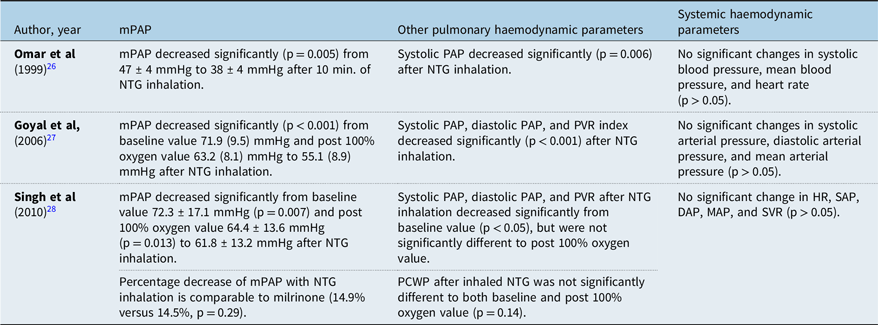 Nitroglycerin inhalation for acute treatment of pulmonary arterial ...