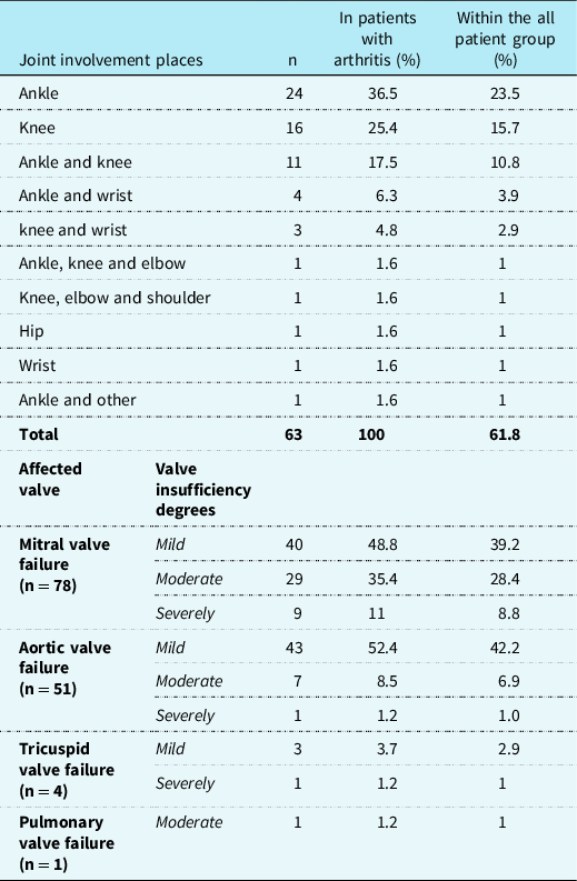 Acute rheumatic fever: 10-year single-center experience: clinical and ...