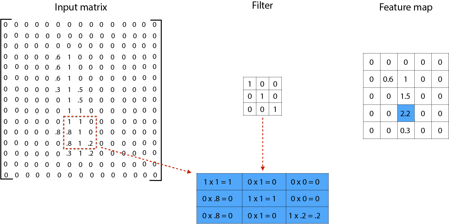 Learning to See: Convolutional Neural Networks for the Analysis of ...