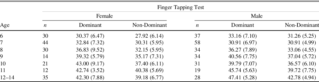 Pediatric Co-Norms for Finger Tapping, Grip Strength, and Grooved ...