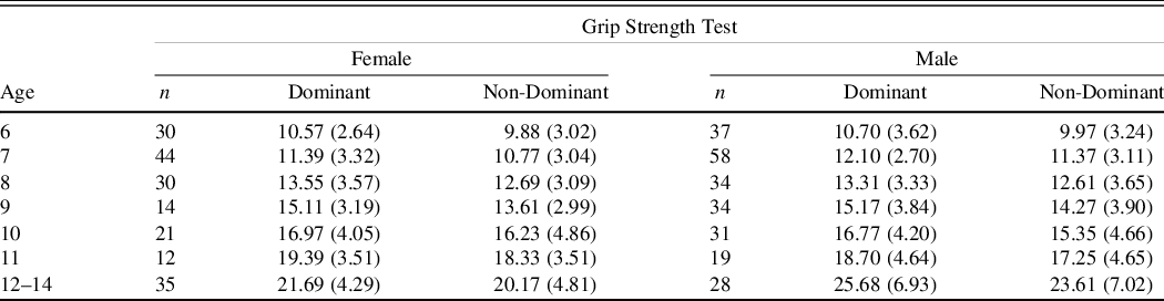 Pediatric Co-Norms for Finger Tapping, Grip Strength, and Grooved ...
