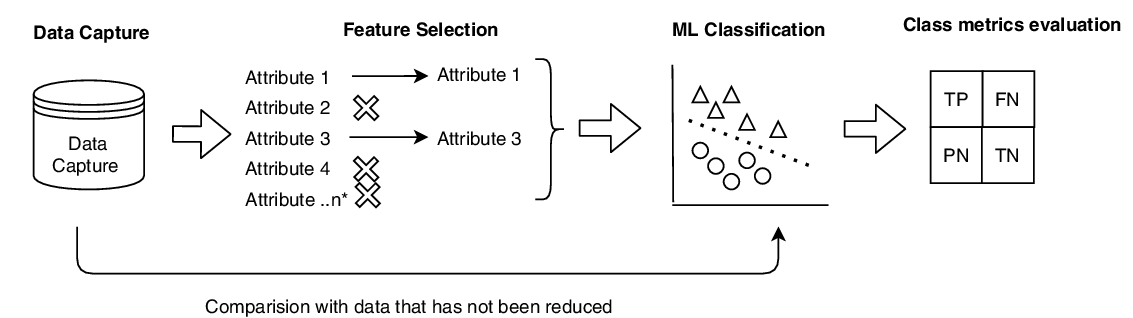 Evaluation metrics and dimensional reduction for binary classification ...
