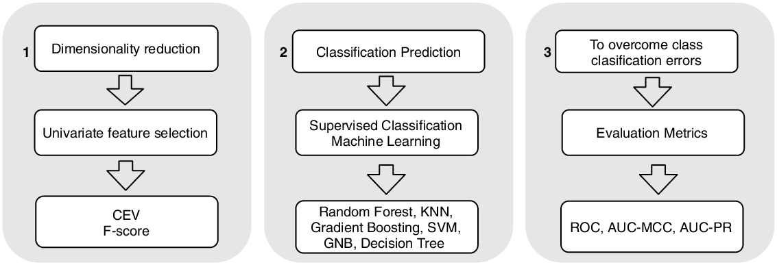 Evaluation metrics and dimensional reduction for binary classification ...