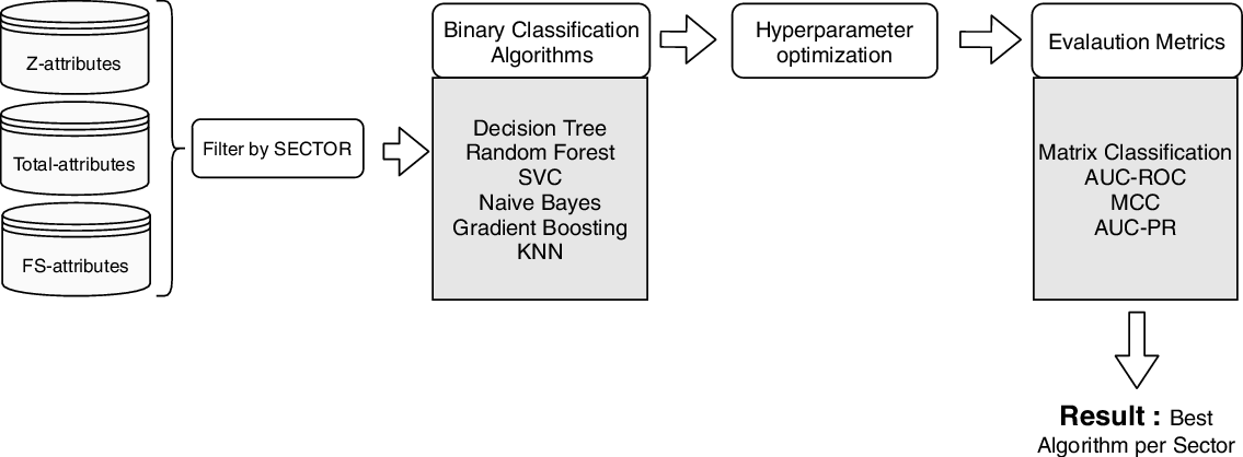 Evaluation metrics and dimensional reduction for binary classification ...