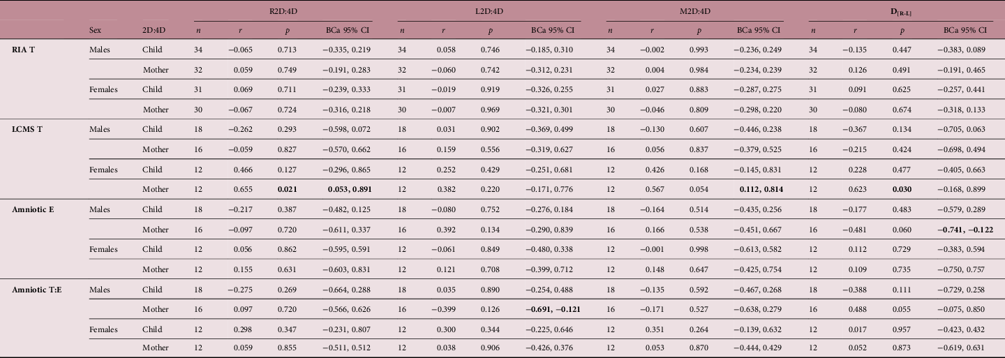 Digit ratio (2D:4D) and amniotic testosterone and estradiol: an ...